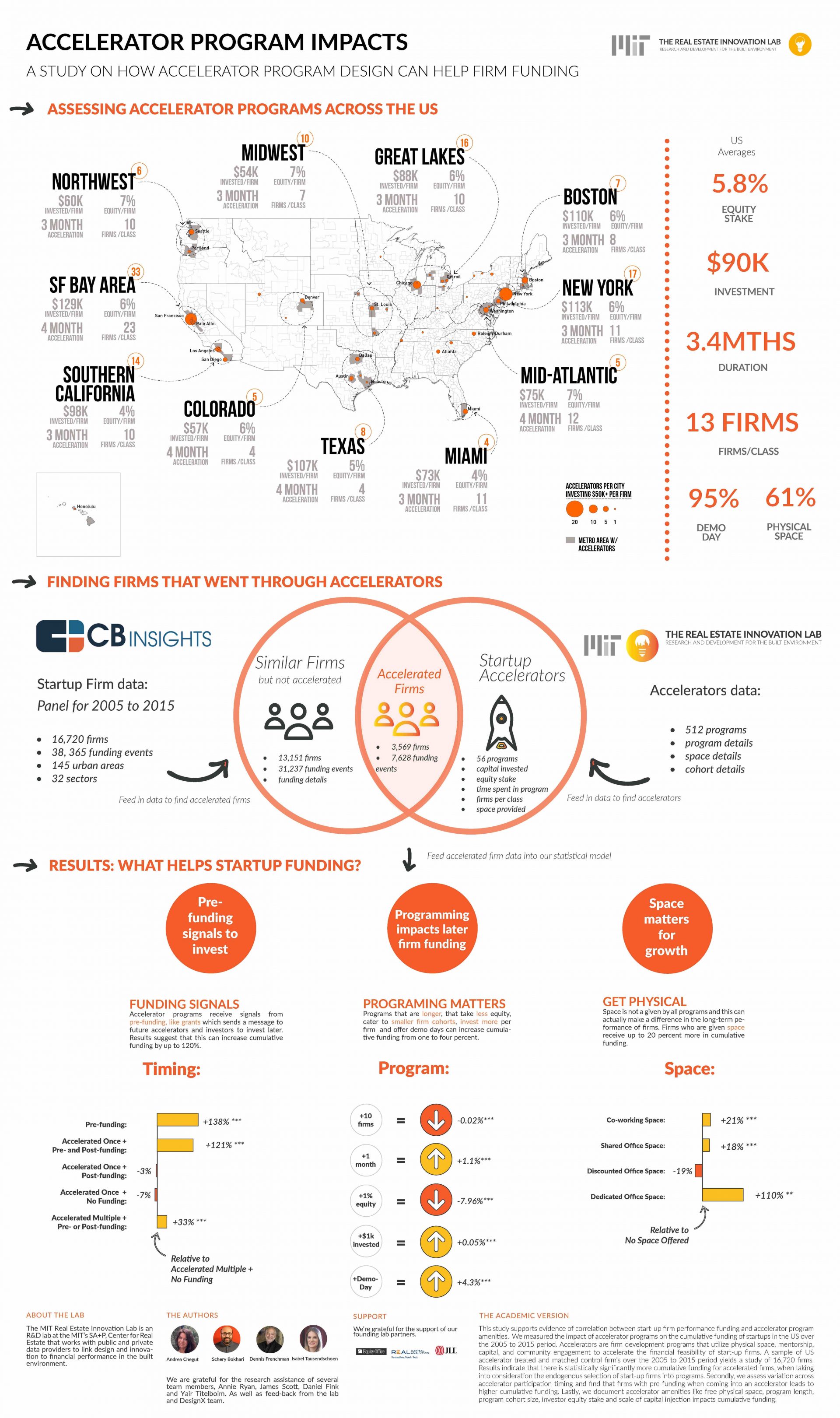 Real Estate Innovation Lab releases Research on Accelerator Programs ...