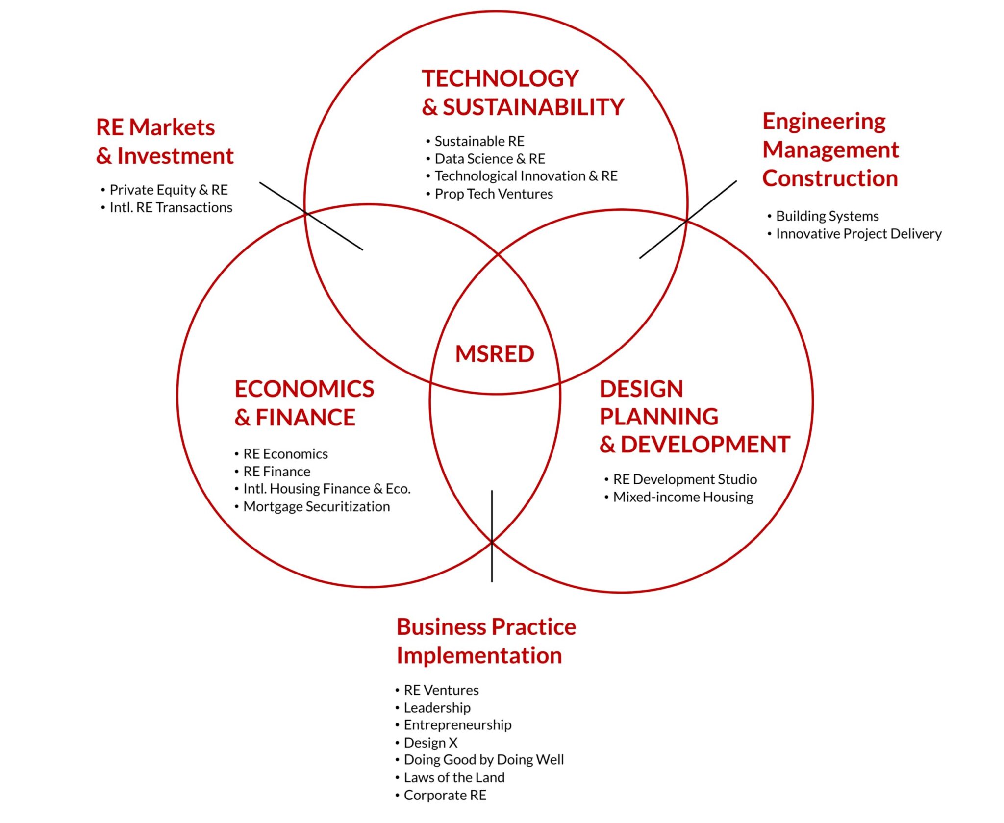 Degree Requirements and Curriculum - MIT Center for Real Estate